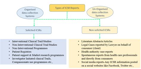 Basic Fundamentals Of Individual Case Safety Reports Icsr