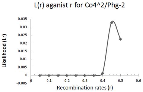 Plot Of Likelihood R Against Recombination Rates Showing Maximum