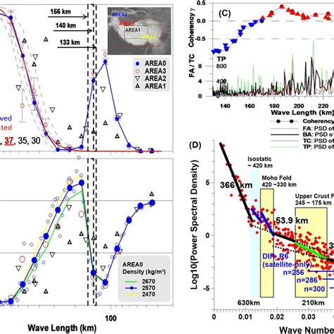 Spectral Analysis A The Coherence Of Bouguer Anomaly Ba And