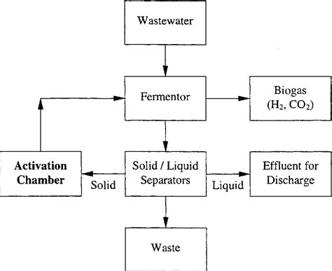 Figure 1 From Development Of A Continuous Hydrogen Fermentation Process