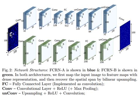 Machine Learning Confusion About Implementing A Convolution Layer As