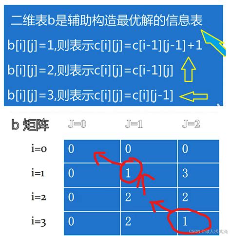 算法分析与设计期末考试复习gdpu Csdn博客 算法分析与设计期末考试复习gdpu Csdn博客