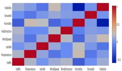 Figure 1 From Analysis Of The Predictive Power Of Highway Traffic Flow With Weather Conditions