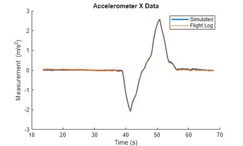 Aerodynamic Parameter Estimation Using Flight Log Data Matlab And Simulink