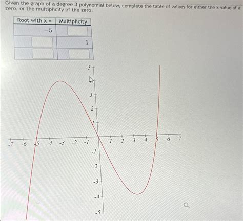 Solved Given The Graph Of A Degree 3 ﻿polynomial Below
