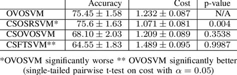Experiment Results In Rbf Kernel Download Table