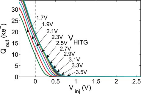 Figure 9 From Pixel Level Characterization Of Pinned Photodiode And