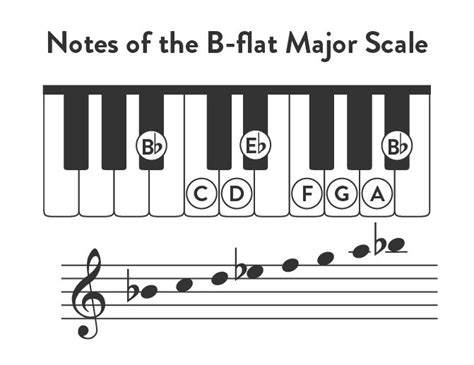E Flat Chord Piano