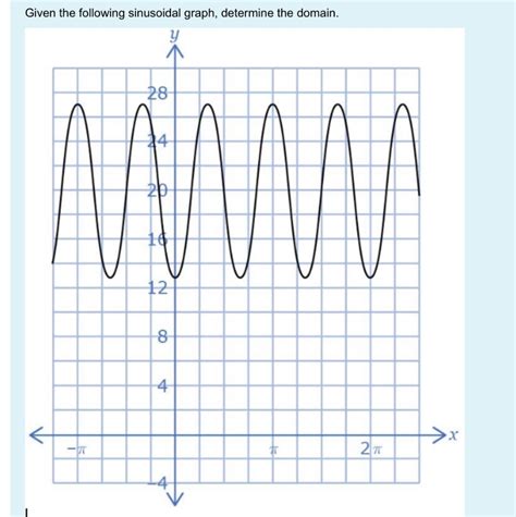 Solved Given The Following Sinusoidal Graph Determine The