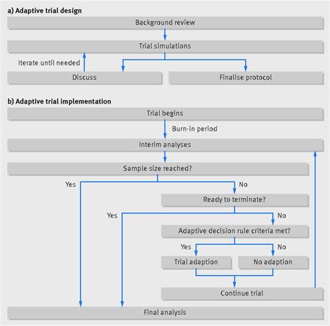 Key Design Considerations For Adaptive Clinical Trials A Primer For