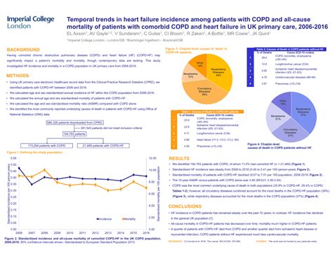 Pdf Temporal Trends In Heart Failure Incidence Among Patients With
