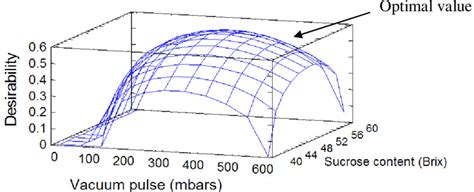 Optimization Of The Osmotic Drying Process To Maximize Water Loss And