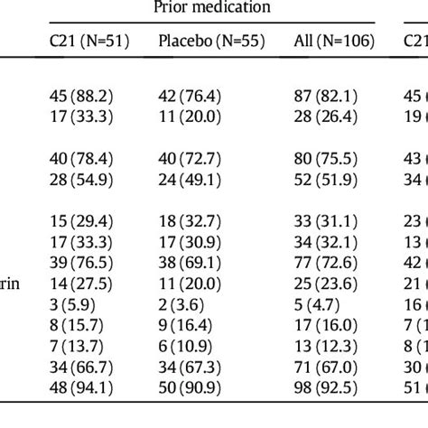 Prior And Concomitant Medication Safety Analysis Set Download Scientific Diagram
