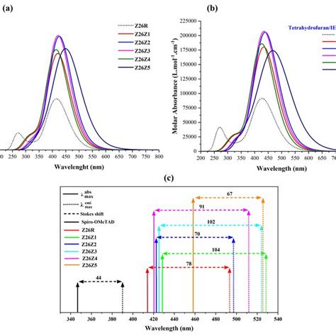 Absorption Spectra Obtained In Gaseous Phase A And Solvent Phase B