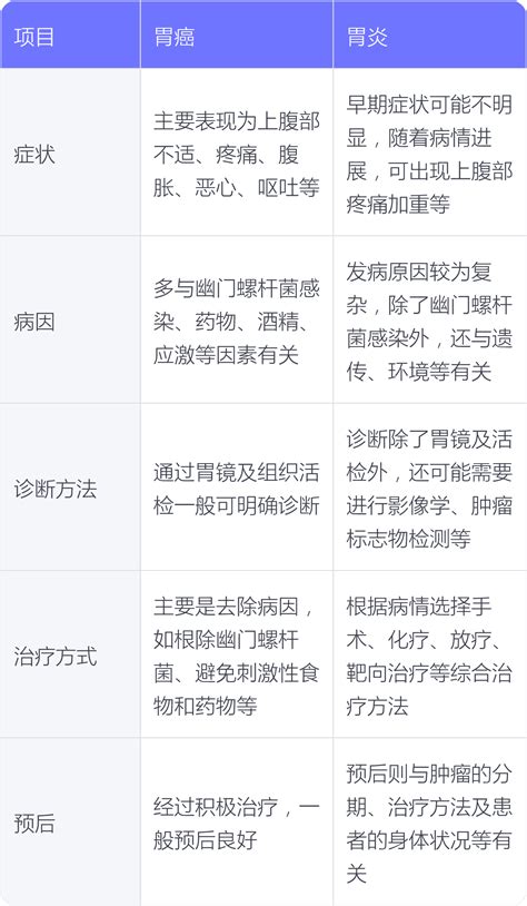 鉴别胃癌与胃炎的区别有问必答快速问医生