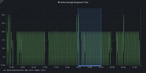 staging [alerting] helix api average response time · issue 9300