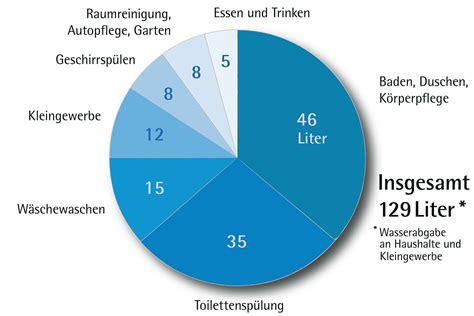 Now Infos Und Fakten Zum Leitungswasser