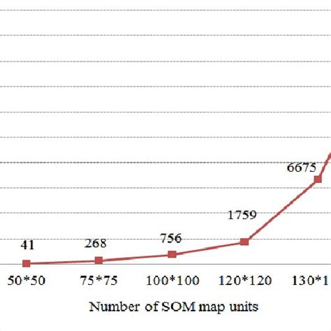 Computational Times For Constructing Different Som Based Surrogate