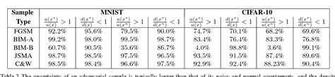 Figure 1 From Detecting Adversarial Samples From Artifacts Semantic Scholar