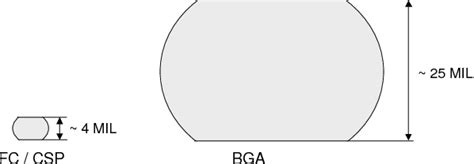 Figure 1 From Flip Chip Csp Assembly Reliability And Solder Volume
