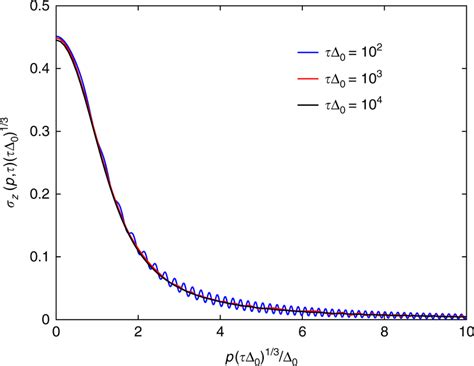 Momentum Resolved Defect Density For The Pt Symmetric Ramp The Scaling Download Scientific