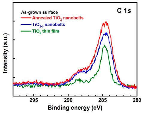 Efficient Visible Light Photocatalysis Of Tio2 Nanobelts Utilizing Self Induced Defects And