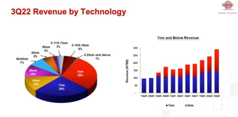 Tsmc Cuts Expansion Plan To 36b As Outlook Sours Ee Times