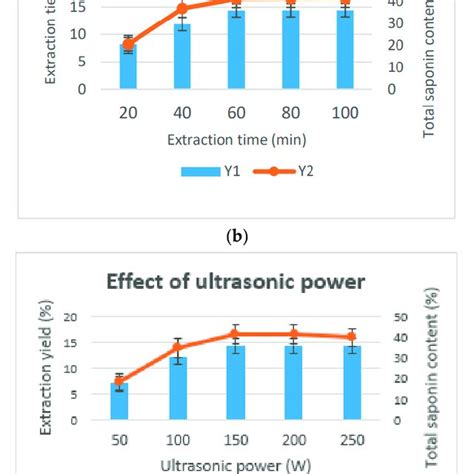 The Effects Of Extraction Temperature A Extraction Time B And Download Scientific Diagram