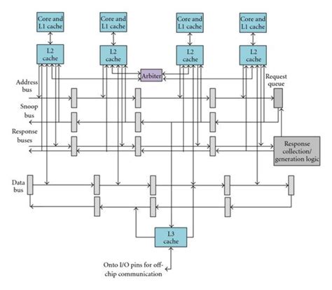 detailed model of a shared bus interconnect for cmps download