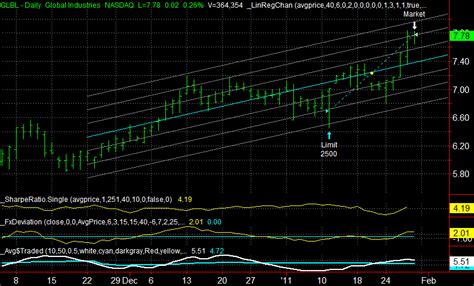 Hightick Tradestation Custom Easylanguage Code