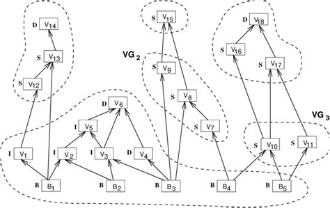 An Example Of A View Dependency Graph Or Not V Is Base Consistent With