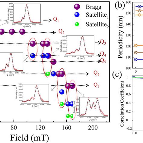 Evolution Of Stripe Diffraction Peak Periodicity And Correlation With