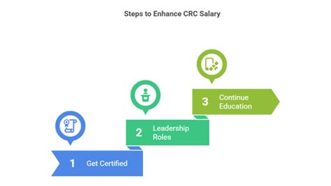 Clinical Research Coordinator Salary Overview Ccrps
