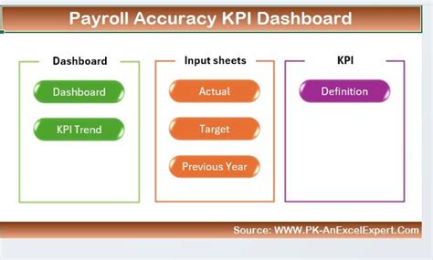 Payroll Accuracy Kpi Dashboard 1 Pk An Excel Expert