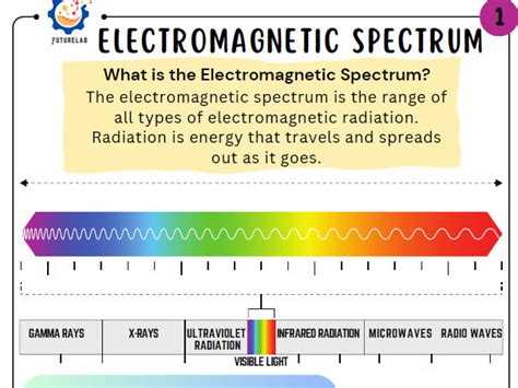 Electromagnetic Spectrum Information Sheets For Ks3 Teaching Resources