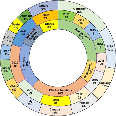 Shapley Relative Importance Of Cathode Variables On Current Density Download Scientific