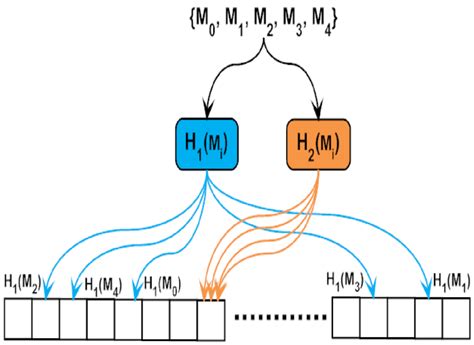 Hash Function Data Distribution The Hash Function Produces The Hash Download Scientific