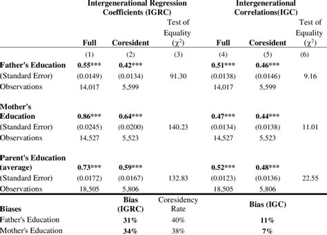 Truncation Bias In Measures Of Intergenerational Persistence Due To
