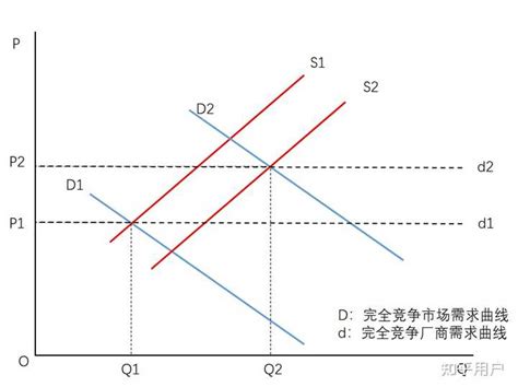 为什么完全竞争市场中厂商面临的需求曲线是一条直线通往无穷？ 知乎
