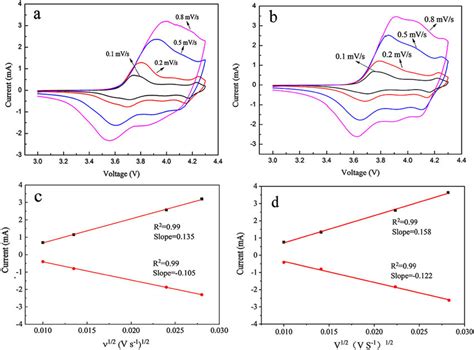 Cyclic Voltammogram Of A Pristine And B Zno Coated Download Scientific Diagram