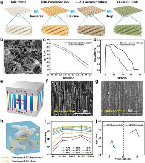 A Schematic Of The Preparation Of Cses By The Templating Method