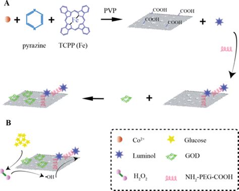 Novel And Sensitive Chemiluminescence Sensors Based On 2d Mof Nanosheets For One Step Detection
