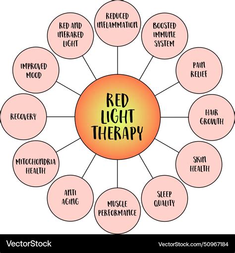 Benefits Of Red Light Therapy Mind Map Vector Image