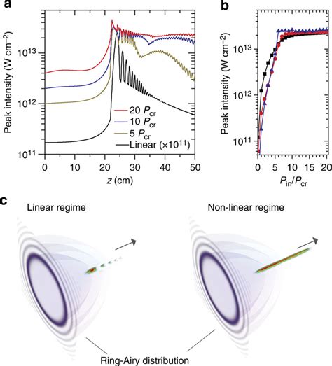 Simulation Results In The Non Linear Propagation Regime In Air A