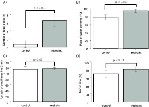 A The Number Of Fecal Pellet Outputs During 1 Hour Of Isolation Was