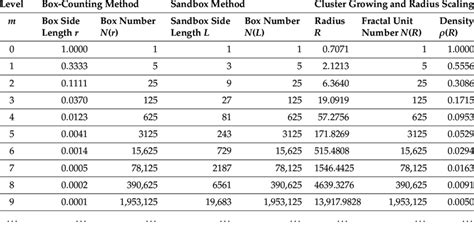 box counting method sandbox method and cluster radius scaling methods