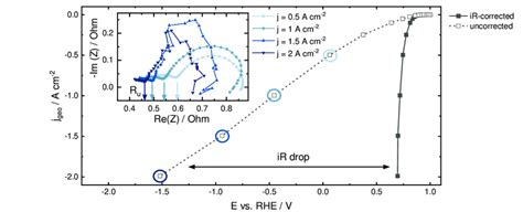The Ir Drop Immensely Affects The Polarization Curve In Gde Half Cell Download Scientific