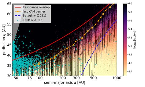 Dynamical Map In Semi Major Axis í µí± Versus Perihelion Distance í