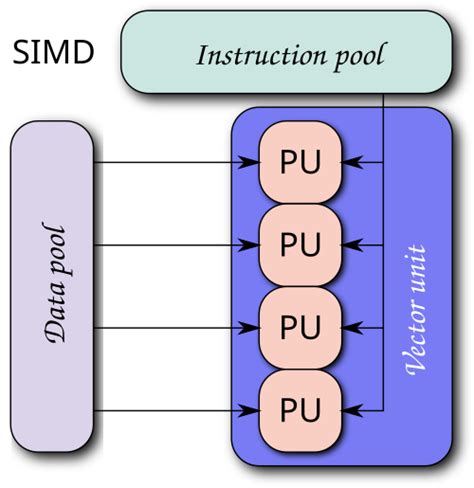 Simd Vikipeedia