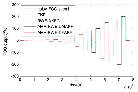 Ama And Rwe Based Adaptive Kalman Filter For Denoising Fiber Optic Gyroscope Drift Signal